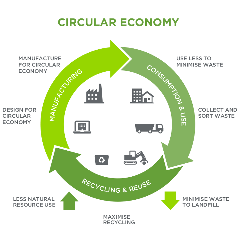 Circular Economy | Resource Recovery | Future Recycling Circular Economy | Resource Recovery | Future Recycling